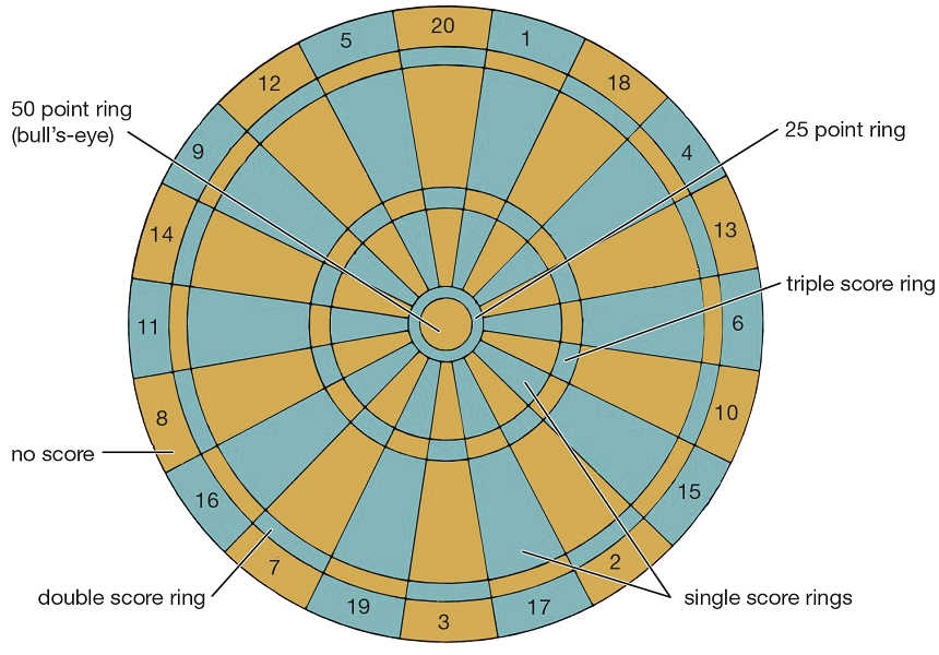 How To Play Darts 501 Rules And Tips How To Play Darts 501 Rules And Tips